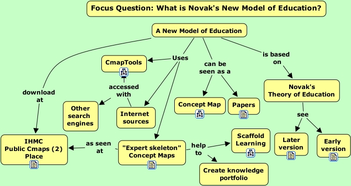 A New Model for Education, Overview Cmap - What is Novak's New Model of Education